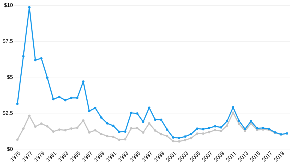 Chart 2 – Yearly Average Coffee Price – Adjusted for Inflation.