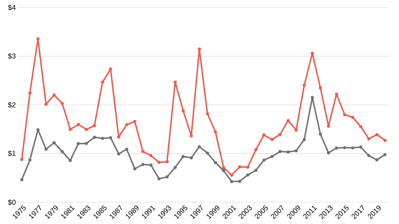 Chart 3 – Yearly High and Low Coffee Price (1975-2020)